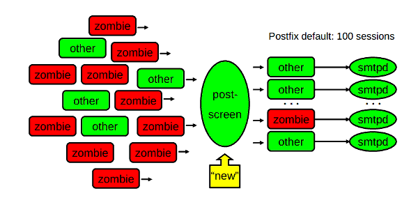 postscreen – Soporte Nettix